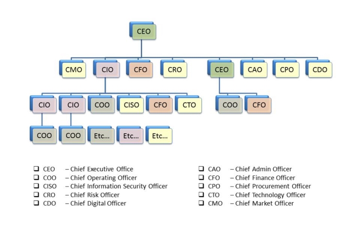 Các chức danh trong công ty bằng tiếng Anh hay sử dụng cho mọi ngành nghề